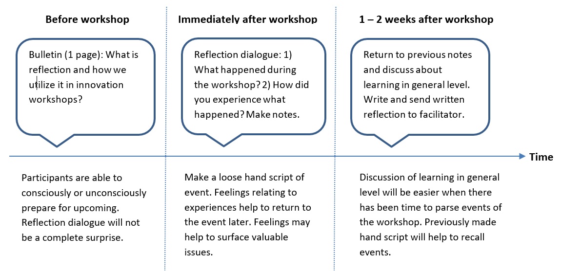 Learning through reflection of innovation related actions | LAB Open