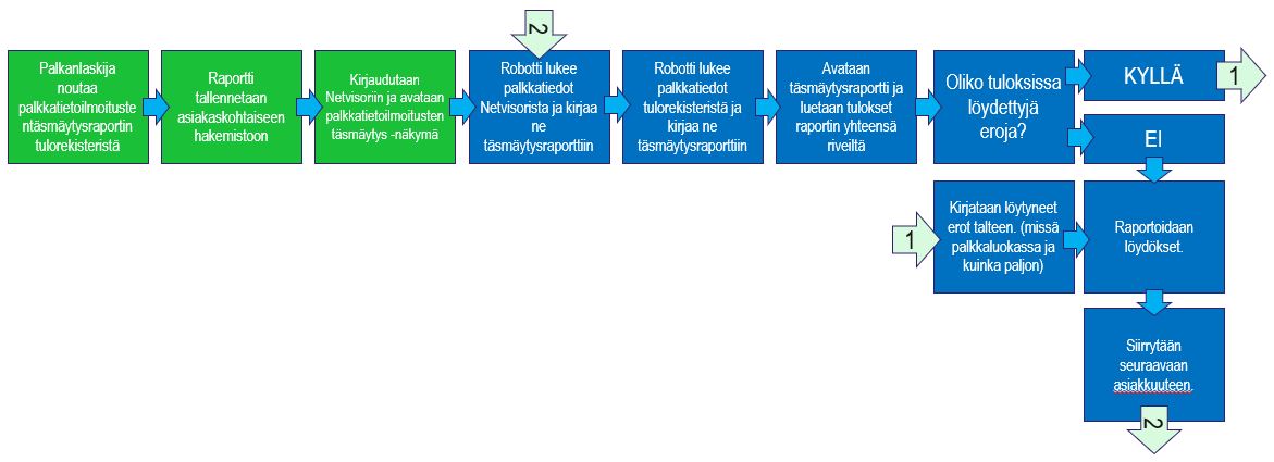 Automatisoitavan prosessin valinta ohjelmistorobotiikan pilot ...