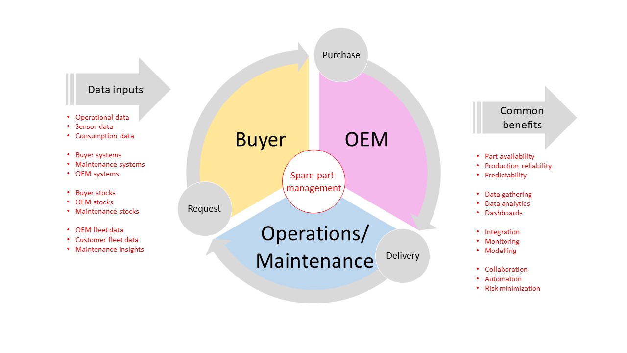 Data driven decision making in industrial spare part business | LAB Open