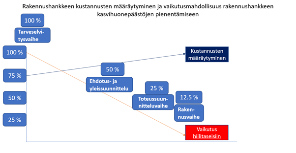 Mahdollisuudet hiilijalanjäljen pienenemiseen rakennushankkeen eri ...