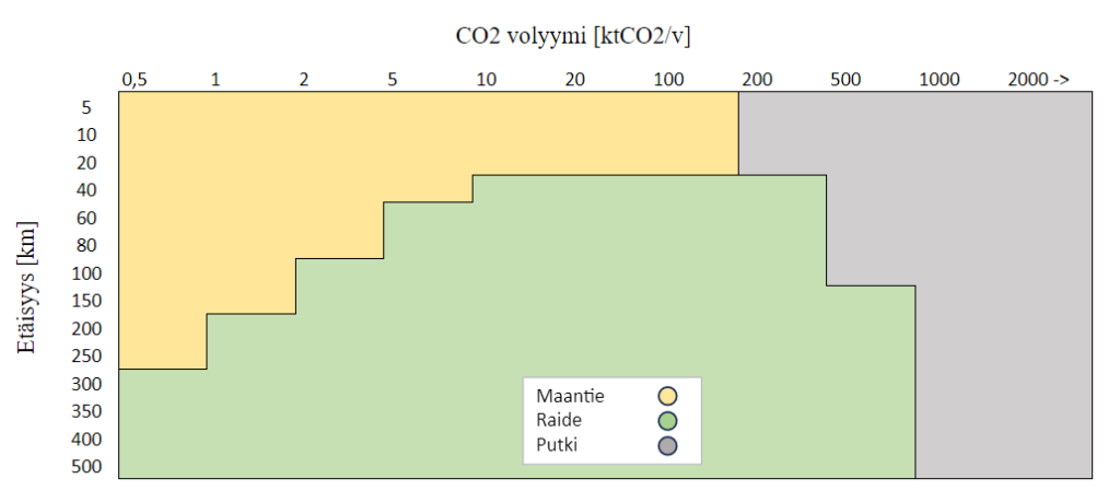 Kustannustehokkailla CO2-logistiikkaratkaisuilla kohti ...