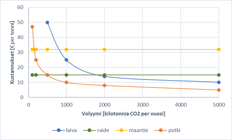 Kustannustehokkailla CO2-logistiikkaratkaisuilla kohti ...