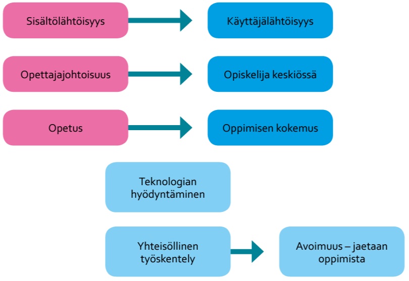 Kohti oppimisen muotoilua | LAB Open